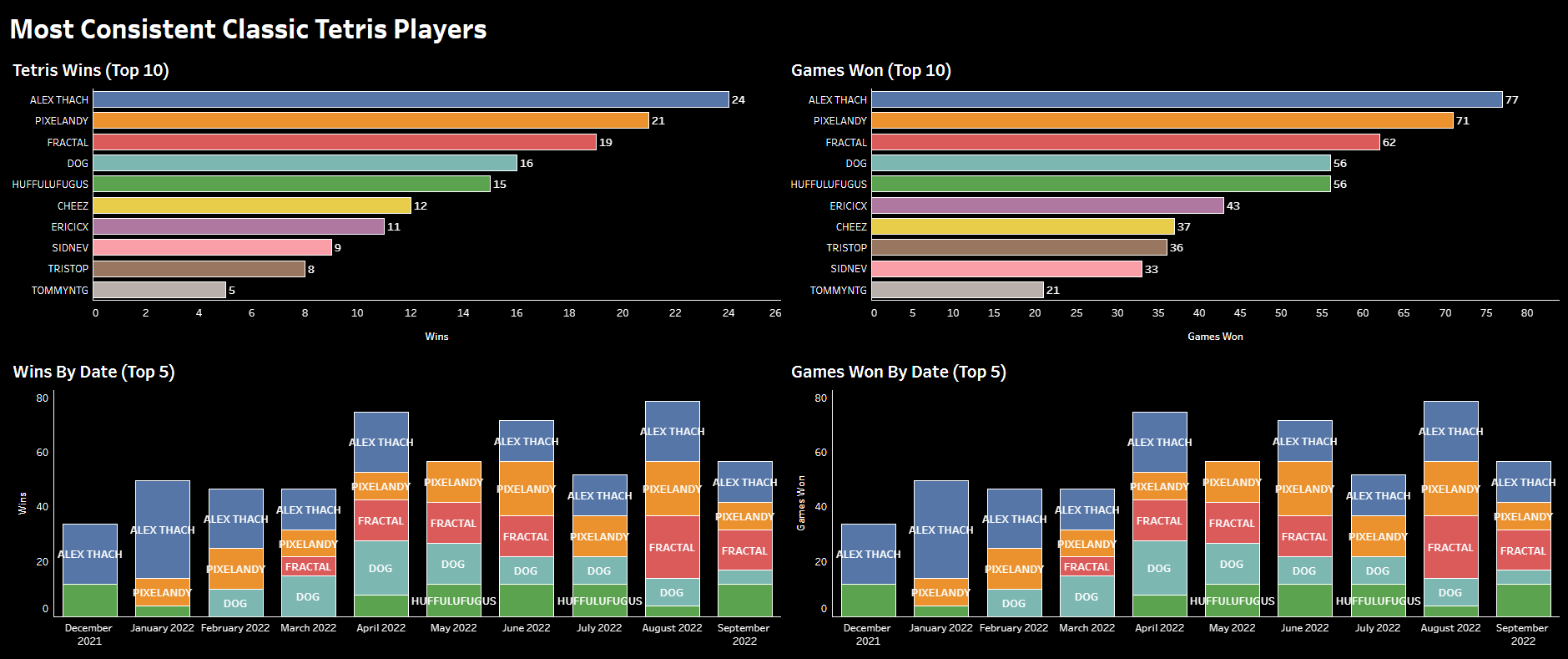 Tyler Milson's Tableau Visualizations